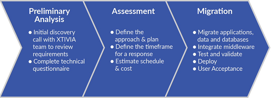 Database Migration Services and Support For All Databases