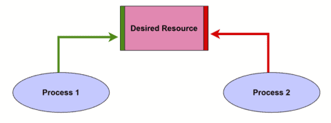 Blocking vs. Deadlocks in Microsoft SQL Server