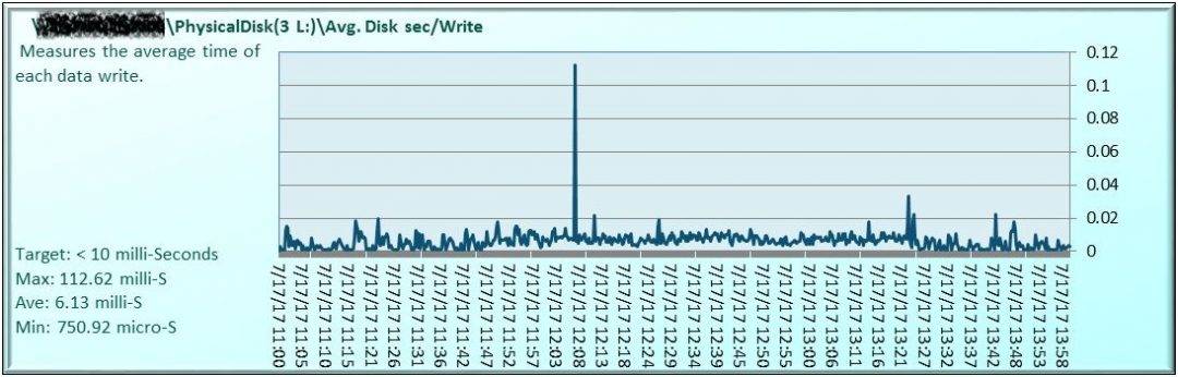Disk Configuration Optimized Guide for Microsoft SQL Server