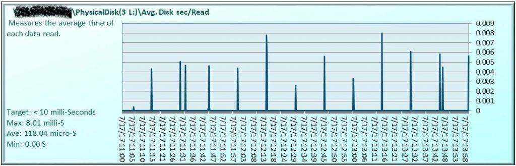 Disk Configuration Optimized Guide for Microsoft SQL Server