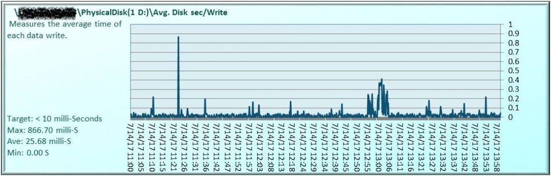 Disk Configuration Optimized Guide for Microsoft SQL Server