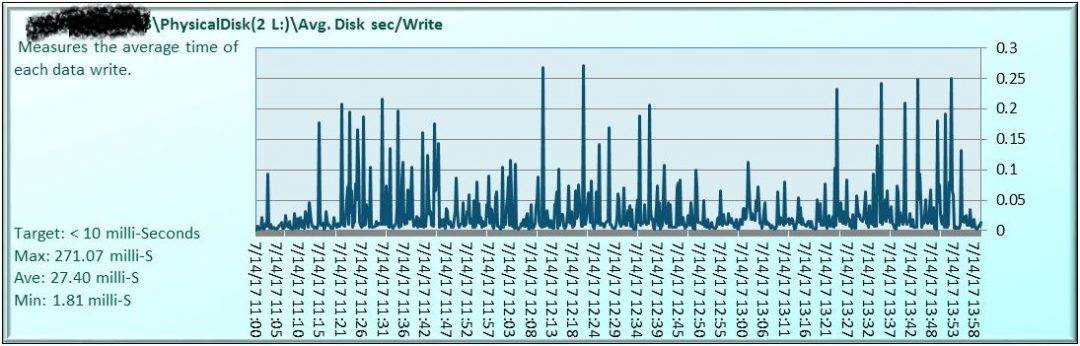 Disk Configuration Optimized Guide for Microsoft SQL Server