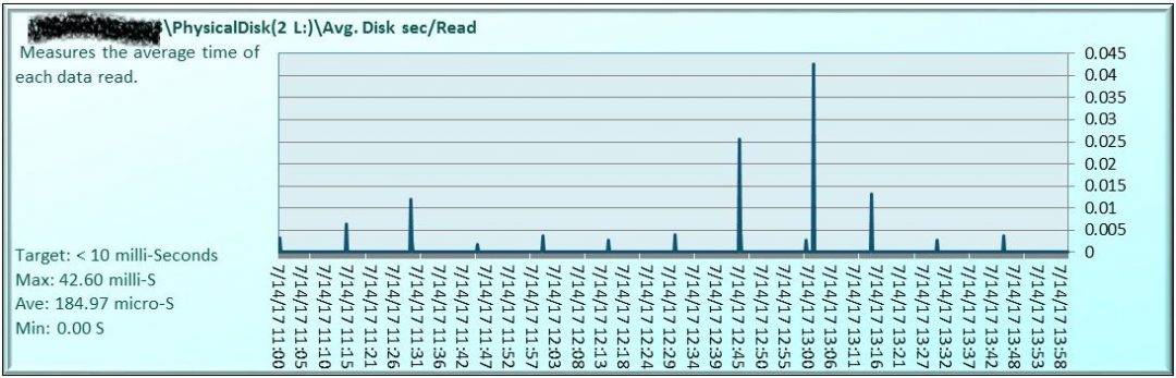 Disk Configuration Optimized Guide for Microsoft SQL Server