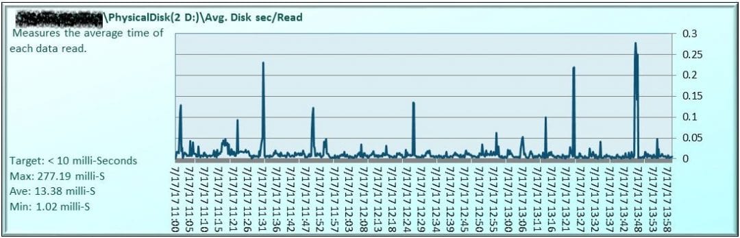 Disk Configuration Optimized Guide for Microsoft SQL Server