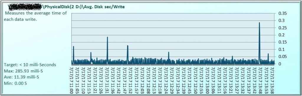 Disk Configuration Optimized Guide for Microsoft SQL Server