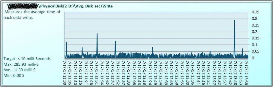 Disk Configuration Optimized Guide for Microsoft SQL Server