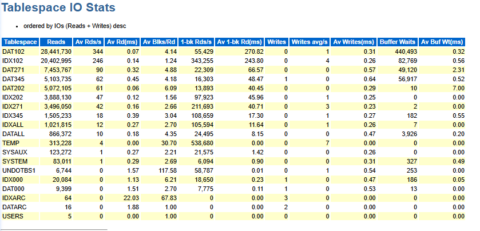 Performance Tuning in Oracle 19c for DBAs - VDBA