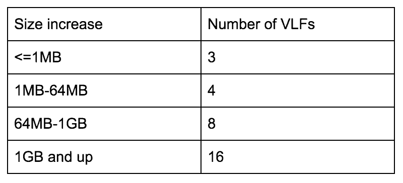 Best Practices for Managing VLFs in SQL Server 2017 Best Practices for Managing VLFs in SQL Server 2017
