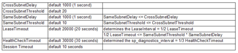 Troubleshooting Transient AlwaysOn & Windows Failover Cluster Service ...