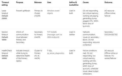 Troubleshooting Transient AlwaysOn & Windows Failover Cluster Service ...