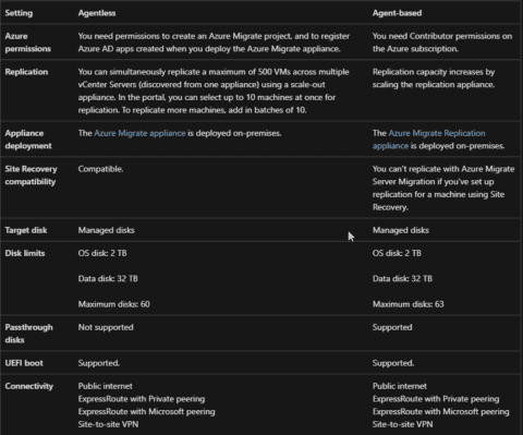 Best Practices for Migrating Servers and Applications to Microsoft Azure