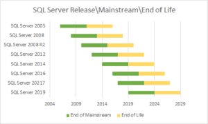 SQL Server 2016 End of Mainstream Support and How It Affects Your Business