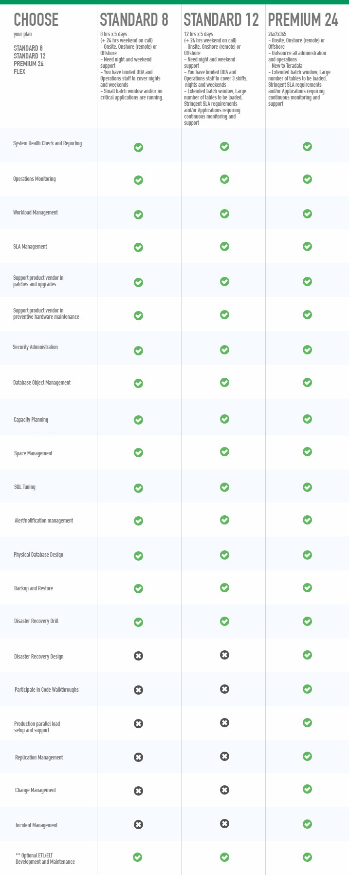 Teradata Service Plans Offered By Virtual-DBA Database Services